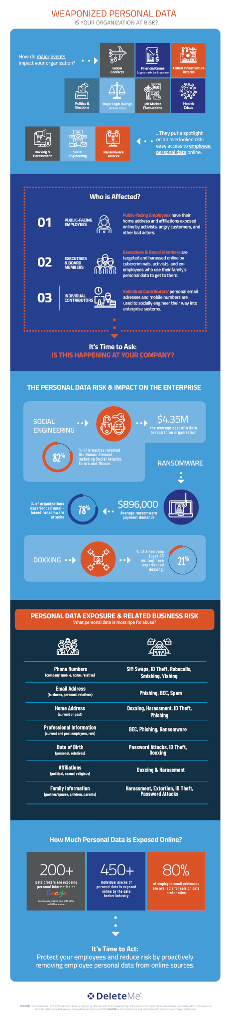 Infographic: Weaponized Personal Data - JoinDeleteMe